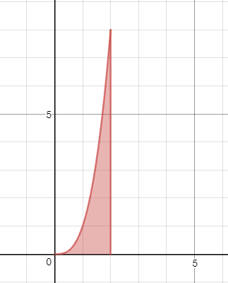 Reverse the order of integration then evaluate (integral from 0 to 8 ...