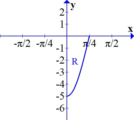 A function f is defined as follows: f(x) = -5cos(2x) where x greater ...