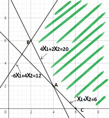 Linear Programming 3 Graphical Solution With Negative