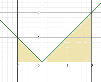 Evaluate the integral by interpreting it in terms of areas. int_{-1}^2 ...