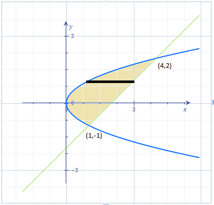 Consider the double integral I = \int_R \int f(x, y) dA, where the ...