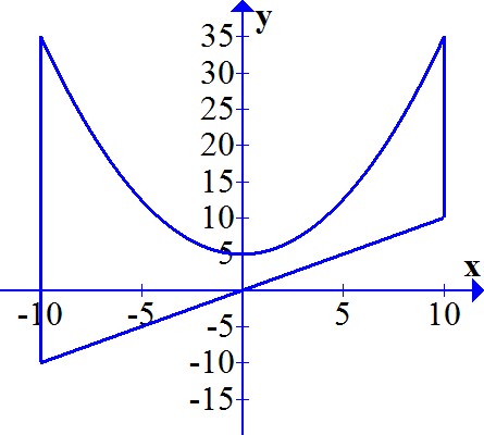 Find the area enclosed between f(x) = 0.3x^2 + 5 and g(x) = x from x ...