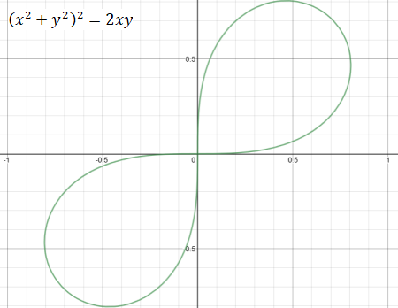 The area of the region enclosed by the lemniscate curve (x^2+y^2)^2 ...