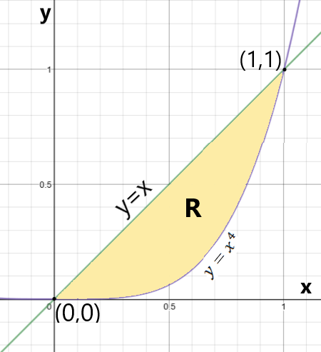 Find the area of the indicated region. We suggest you graph the curves ...