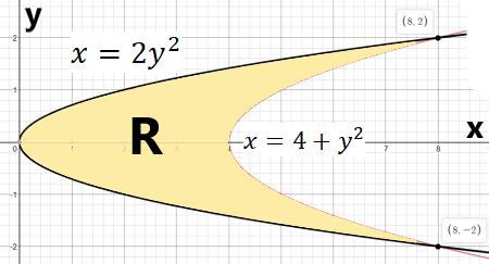 X = 2y^2, x = 4 + y^2. Sketch the region enclosed by the given curves ...