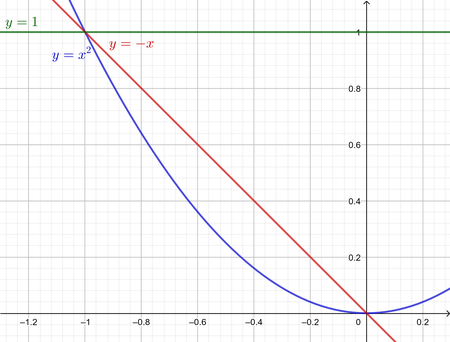Determine the area of region enclosed by y = x^2, \; y = -x, \; y = 1 ...