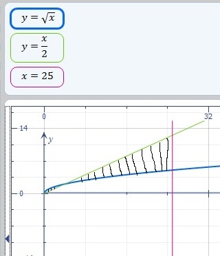 Sketch the region enclosed by the given curves y = square root x, y = 1 ...