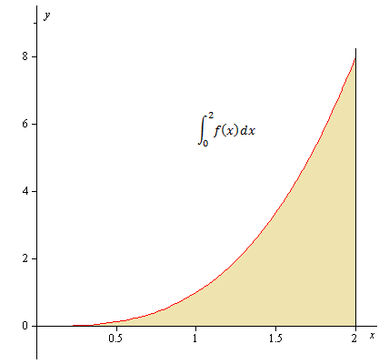 Given: f(x) = x^3 Sketch the region bounded by \int^2_0 f(x) dx Using ...