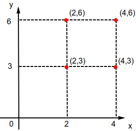 Use four subrectangles to approximate the volume of the object whose ...