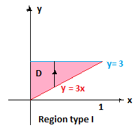 Consider the integral 1 0 3 3 x f ( x , y ) d y d x . Sketch the region ...