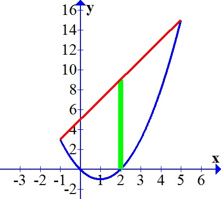 Sketch the region enclosed by the given curves. Decide whether to ...