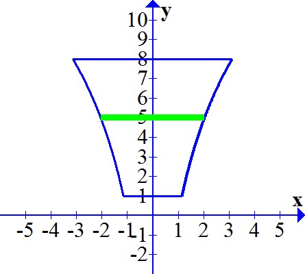 Find the volume of the solid obtained by revolving the region bounded ...