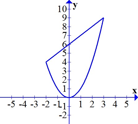 (a) Calculate the double integral: int int_{R} x + 2 y d A R = { (x, y ...