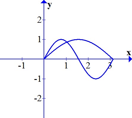 Find the area of the region enclosed by the curves y = sinx and y ...