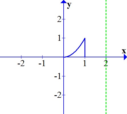 Let R be the region bounded by y equals x^2, x equals 1, and y equals 0 ...