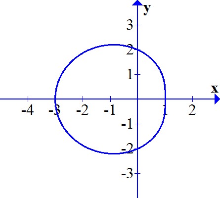 Find the total area enclosed by cardioid r = 2 - \cos\theta | Homework ...