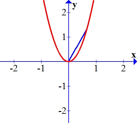Sketch the region enclosed by the given curves. Decide whether to ...