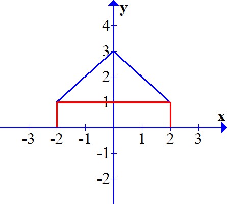 Use symmetry to evaluate the following integral. Integral from -2 to 2 ...