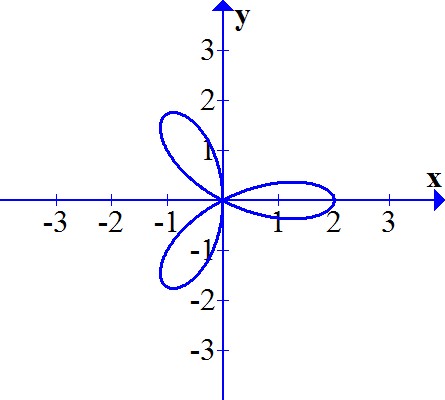 Find the area inside one petal of the polar curve r = 2 \cos(3\theta ...