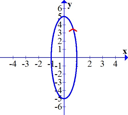 The equation x=cos(t), y=5sin(t), 0leq tleq 2pi gives parametric ...