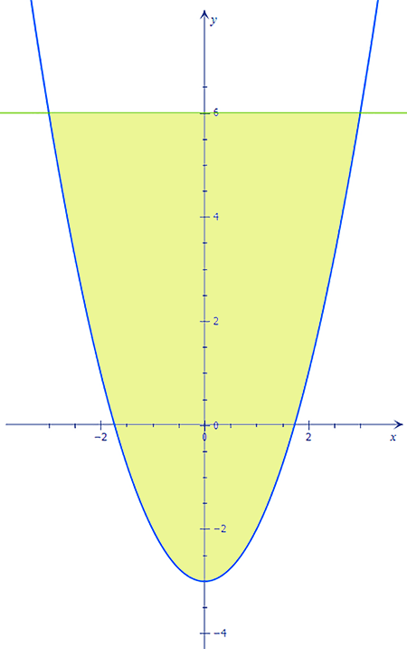 Find the area of the region bounded by y=x^{2}-3 and y=6. First sketch ...