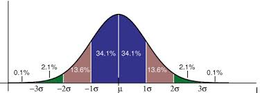 According to the empirical rule, if the data form a "bell-shaped curve ...