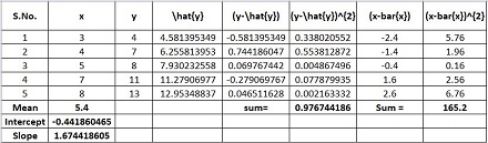 For the data set shown below, complete parts (a) through (e). a. Find ...