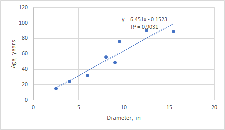 Estimate ages of trees forest rangers use a linear model that relates ...