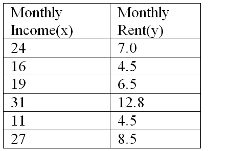 The following table lists the monthly incomes (in hundreds of dollars ...