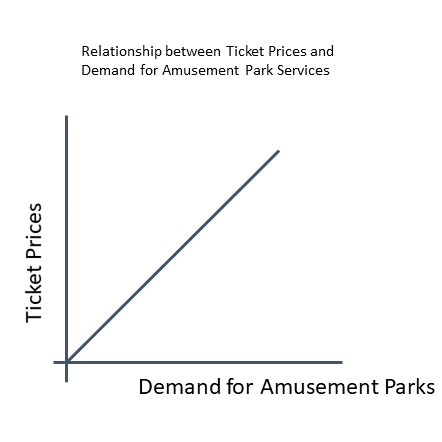 Describe the graphical relationship between ticket prices and the ...