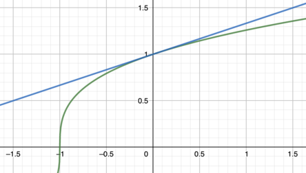 Find the linear approximation of the function g(x) = \sqrt[3]{1+x} at a ...