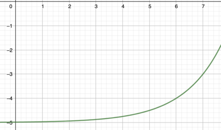 Use a graphing utility to construct a table of values for the function ...