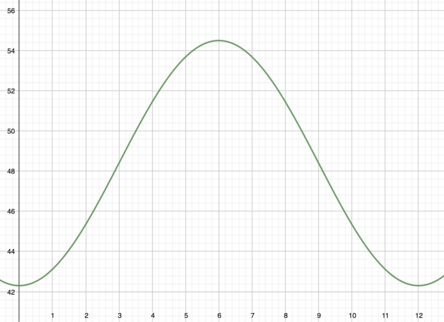 Use a graphing utility to graph the sales function over 1 year, where S is the sales (in ...