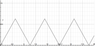 Sketch the graph of y = \cos^{-1} \left(\cos(x) \right) . | Homework ...