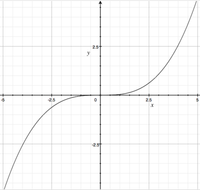 Given that f(x) is an odd function and continuous everywhere. Why is ...