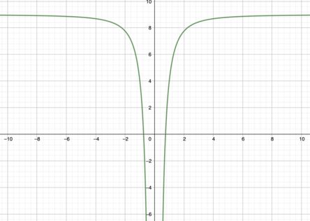 Use a computer algebra system to analyze the graph of the function ...