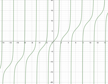 Use the graph of the function to determine whether the function is even ...