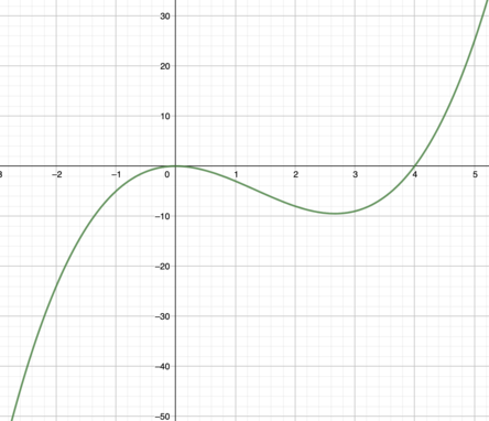 Sketch the graph of the function by (a) applying the Leading ...