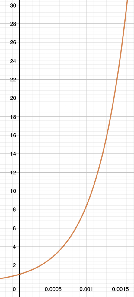 Use a graphing utility to graph and solve the equation. Approximate the ...