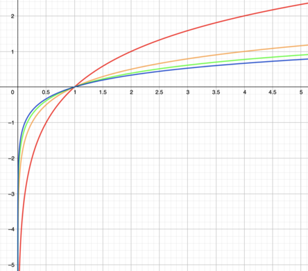 Graph the following formulas on a common graph. How are they related? y ...