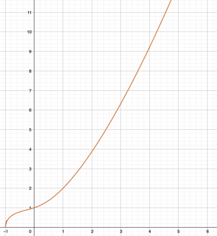 Graph the function f(x) = sqrt(x^3 + x^2 + x + 1) and explain why it is ...