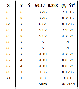 Bivariate Frequency Table