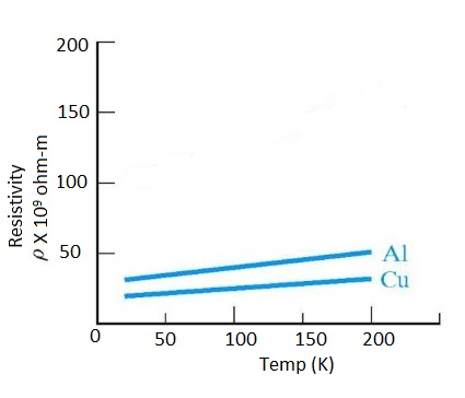 Use graphs to compare the conductivity of aluminium to the conductivity ...