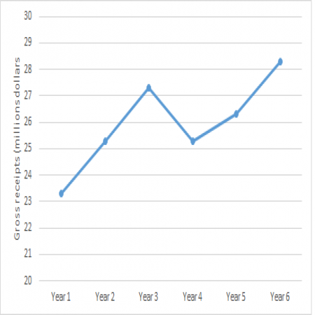 WFO Corporation has gross receipts according to the following schedule ...
