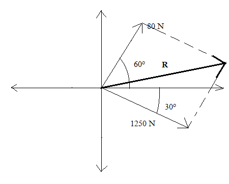 Two forces are concurrent at point P. One force is 1250 N at 60 degrees ...
