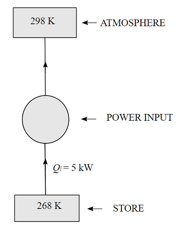 A refrigeration plant for a food store operates as a reversed Carnot ...