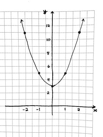 Estimate the area under the graph of f(x) = 3 + 2x^2 from x = -1 to x ...