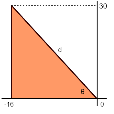 If the point (-16, 30) is on the terminal side of \theta, find \cos ...