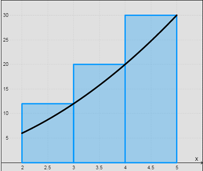 Calculate the Riemann sum R (f, P, C) for the given function, partition, and choice of sample ...