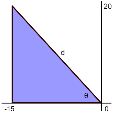 If the point (-15, 20) is on the terminal side of \theta, find \cos ...